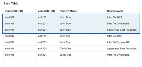 Towards Aws On Linkedin How To Model 1 Many Relationships And Reverse