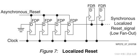 xilinx 7系列 fpga硬件知识系列（八）——xilinx fpga的复位 xilinx 复位电平 csdn博客