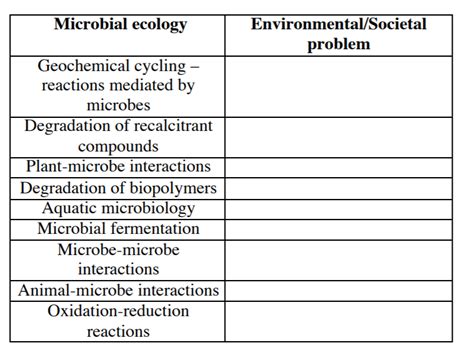 Solved The Concept That Drives The Design Of The Microbial Chegg Com