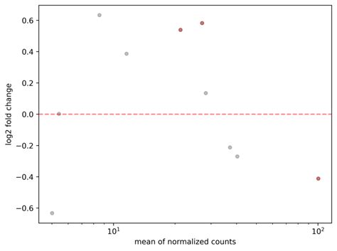 PyDESeq2の使い方発現変動遺伝子を解析する