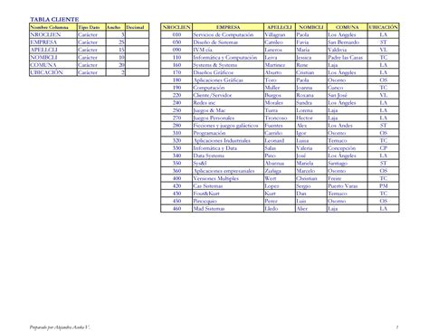 Tablas Para Sql 01 Tabla Sql Nombre Columna Tipo Dato Ancho Decimal Nroclien Empresa