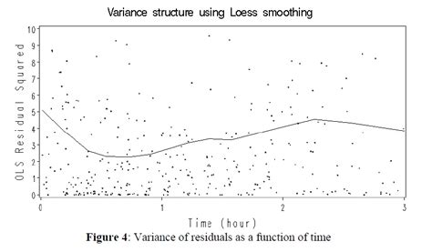 Can The Ols Residual Variance Suggest A Polynomial Relationship