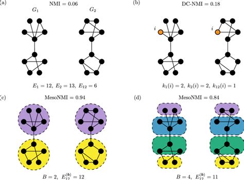 图相似性的网络互信息度量 Communications Physics X Mol