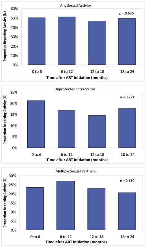 Sexual Activity And Sexual Risk Behaviour In The Months Following Download Scientific