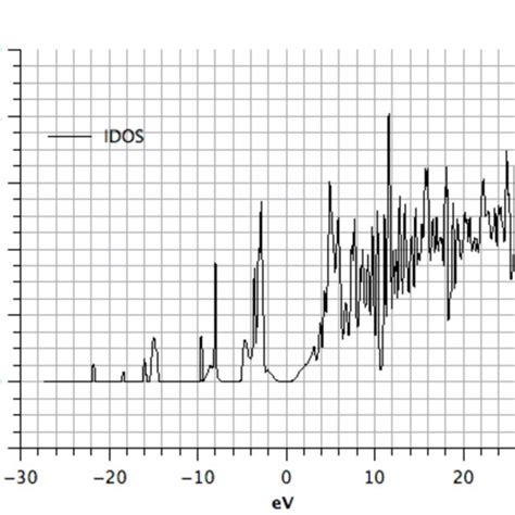 Total Density Of States Tdos Gives States Per Unit Energy At A Given