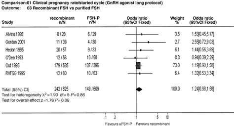 Comparison Between Recombinant Fsh And Puri®ed Urinary Fsh Fsh P Download Scientific Diagram