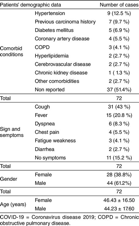 Table 1 From Relationship Between Acute Phase Reactants And Prognosis