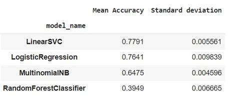 A Guide To Building End To End Multiclass Text Classification Model