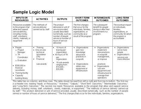 Create Effective Programs With Our Logic Model Template