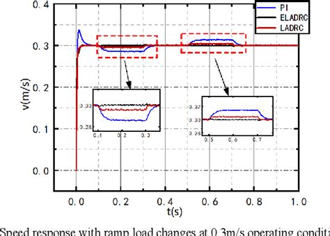 Figure 10 From An Improved Enhanced Linear Adrc Speed Control Of The Permanent Magnet Linear