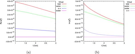 Scalar vector s v scalar vector and total contributions to a W τ Download Scientific