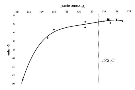 Dependence Of R Value On Temperature Elisa Test For Pork Download