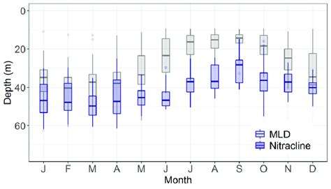 Quartile Diagrams Of The Mld And The Nitracline Depth Per Northern Download Scientific Diagram