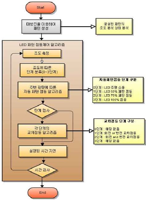 Figure From New Lighting Control System For Light Devices Semantic Scholar