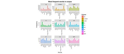 Github Ss Bhat Corpusofwords Unsupervisedlearning Visualization