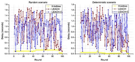 A Clustering Wsn Routing Protocol Based On K D Tree Algorithm
