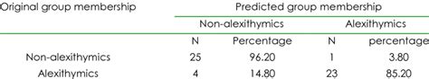 Classification Results Of Stepwise Discriminant Function Analysis Download Table