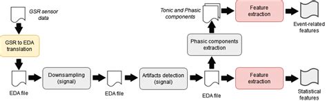 Stages Involved In The Feature Extraction From The Files Of Sensor Data Download Scientific