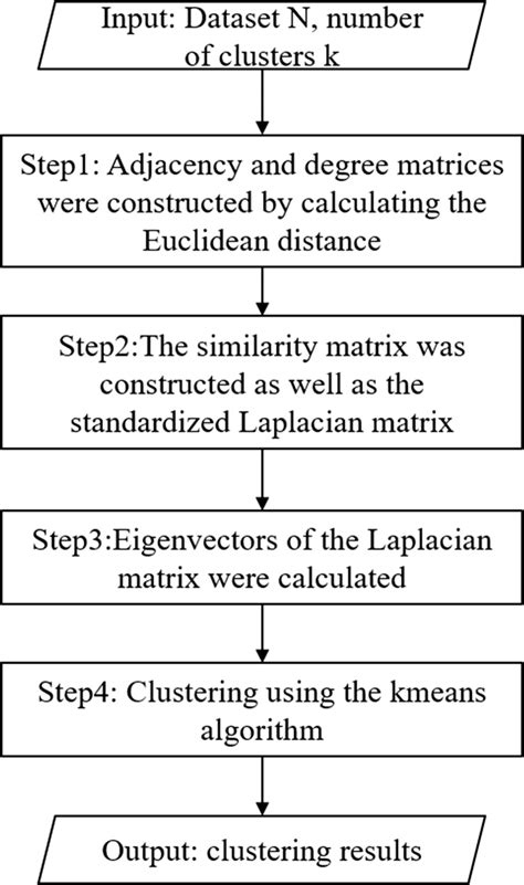 The Procedure Of The Sc Algorithm Download Scientific Diagram