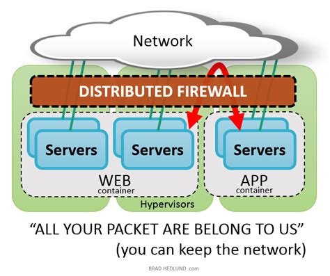 what is a distributed firewall brad hedlund