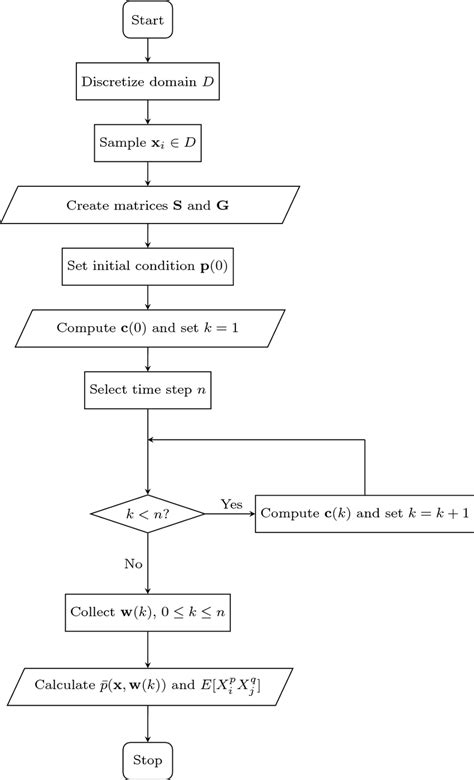 The Flowchart Of The Rbf Nn Method Download Scientific Diagram