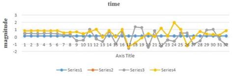 Displays Time Domain Signals From Mems That Were Held On A Load Motor