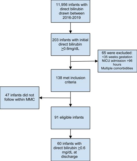 Evaluation Of Newborn Direct Bilirubin As Screening For Cholestatic Evaluation Of Newborn Direct Bilirubin As Screening For Cholestatic