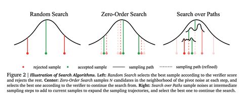 Aakash Kumar Nain Inference Time Scaling For Diffusion Models Beyond Scaling Denoising Steps