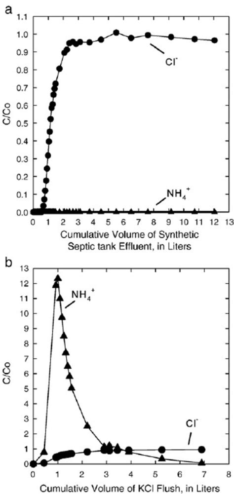 Breakthrough Curves For Sand Column Experiments With Synthetic Septic Download Scientific