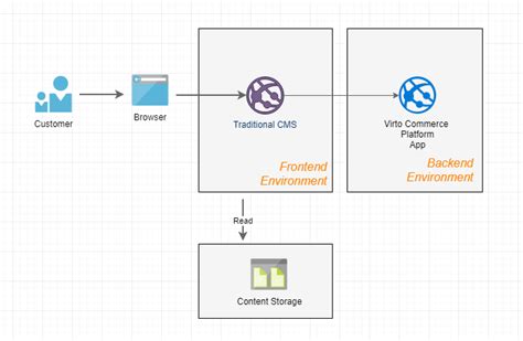 How To Integrate An External Cms To The Virto Commerce Platform