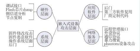 Iot安全 一 背景知识 Wsxks Blog 小菜鸡