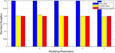 The Histograms Of Variance Distribution Of Modified Parameters Before Download Scientific