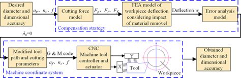 Error Compensation Strategy Of Micro Shaft Turning Deformation Based On Download Scientific