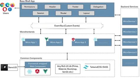 Sanjay Das On Linkedin Angular Js Migration With Microfrontend Gqnr44bb