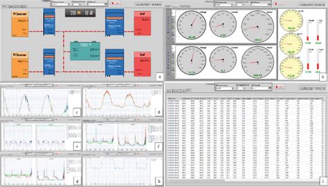 A Monitoring System Dashboard B Indicators Of Electrical And Download Scientific Diagram