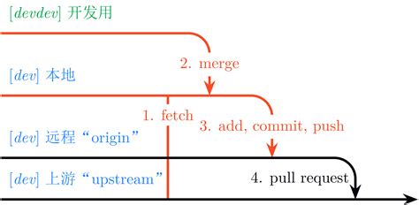 Github Pull Request入门（图解原理git命令可能有用的经验） 知乎