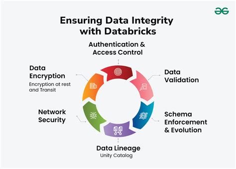 Databricks Security And Governance Ensuring Data Integrity And Compliance Geeksforgeeks