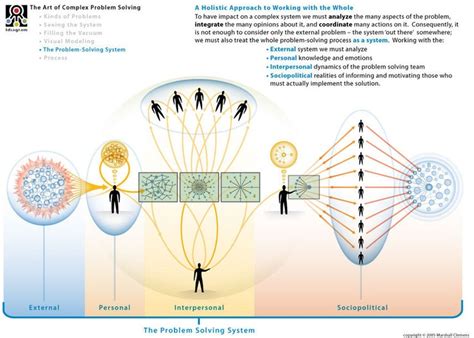 The Art Of Complex Problem Solving A New Society A New Education
