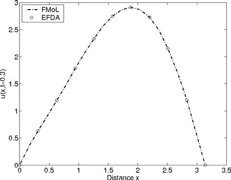 Figure 1 From Approximation Of The Lévy Feller Advection Dispersion