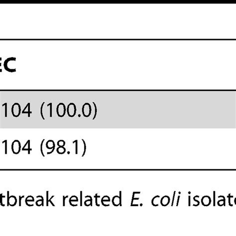 Correct Classification Rates Of Maldi Tof Typing Download Table