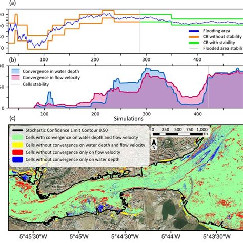 Global Sensitivity Analysis Of The Stochastic Flood Hazard Model Download Scientific Diagram