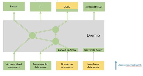 origin and history of apache arrow blog