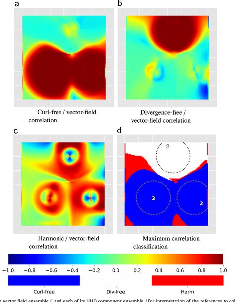 Figure 5 From Helmholtz Hodge Decomposition And The Analysis Of 2d Vector Field Ensembles