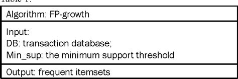 Table 1 From Implementing Improved Algorithm Over Apriori Data Mining Association Rule Algorithm