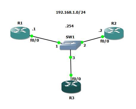 HSRP Hot Standby Redundancy Protocol FHRP Part 1 CCIE Blog