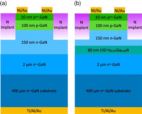Schematic Cross Section Of The Gan P N Junction Diodes A Baseline Gan