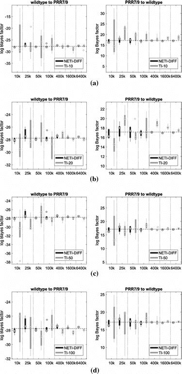 Log Bayes Factors For The Biopathway Data Comparison Between Neti Diff Download Scientific