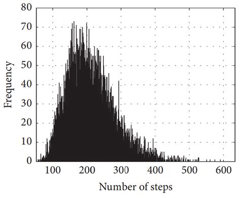 Histogram Of 10000 Simulations Download Scientific Diagram