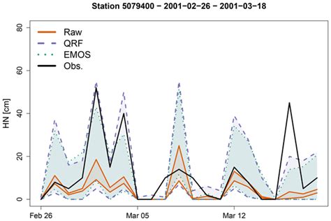 Npg Calibrated Ensemble Forecasts Of The Height Of New Snow Using Quantile Regression Forests