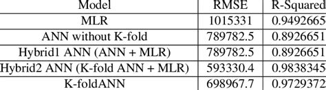 Root Mean Square Error And R 2 Of The Models For Crop Contribution To GDP Download Scientific